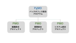 PgMOとは？PMOとの違いからその役割・案件を説明してみた|コンサルファームやコンサル業界の情報サイト | コンサルのあんなこと、こんなこと