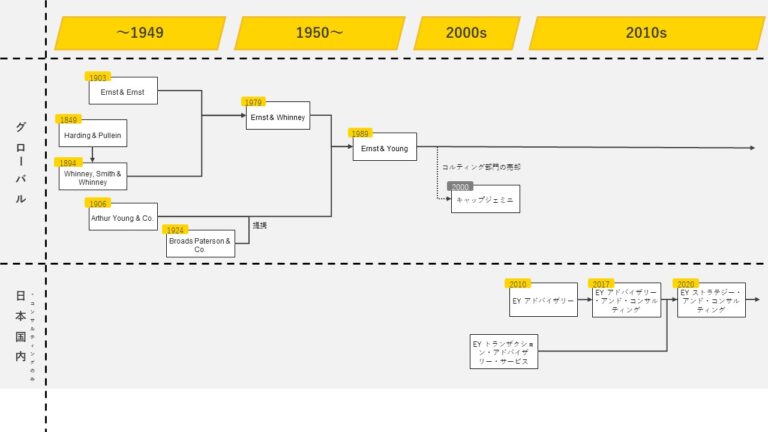 EYの歴史｜コンサルティングファームの歴史